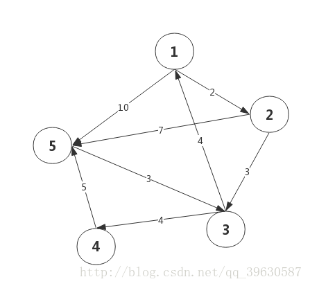 图论算法(一)--最短路径的dfs/bfs解法(java) - 无关--私人IT技术博客